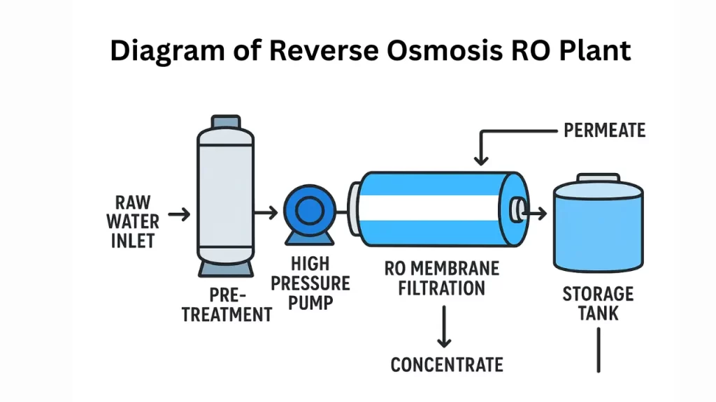 15 Key Components of a Reverse Osmosis Plant | RO Plant Parts Explained ...